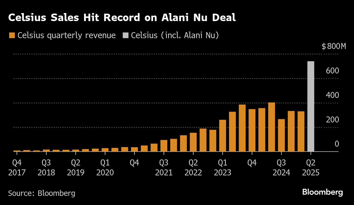 Celsius Shares Jump as Alani Nu Deal Brings Record Sales