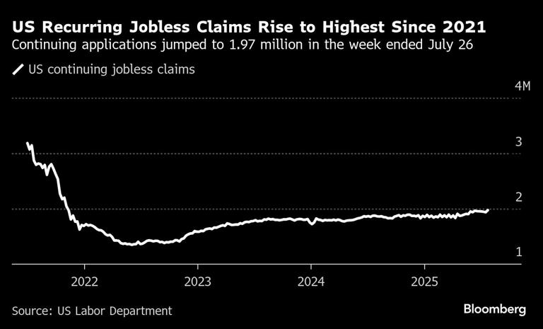 US Continuing Jobless Claims Rise to Highest Since End of 2021