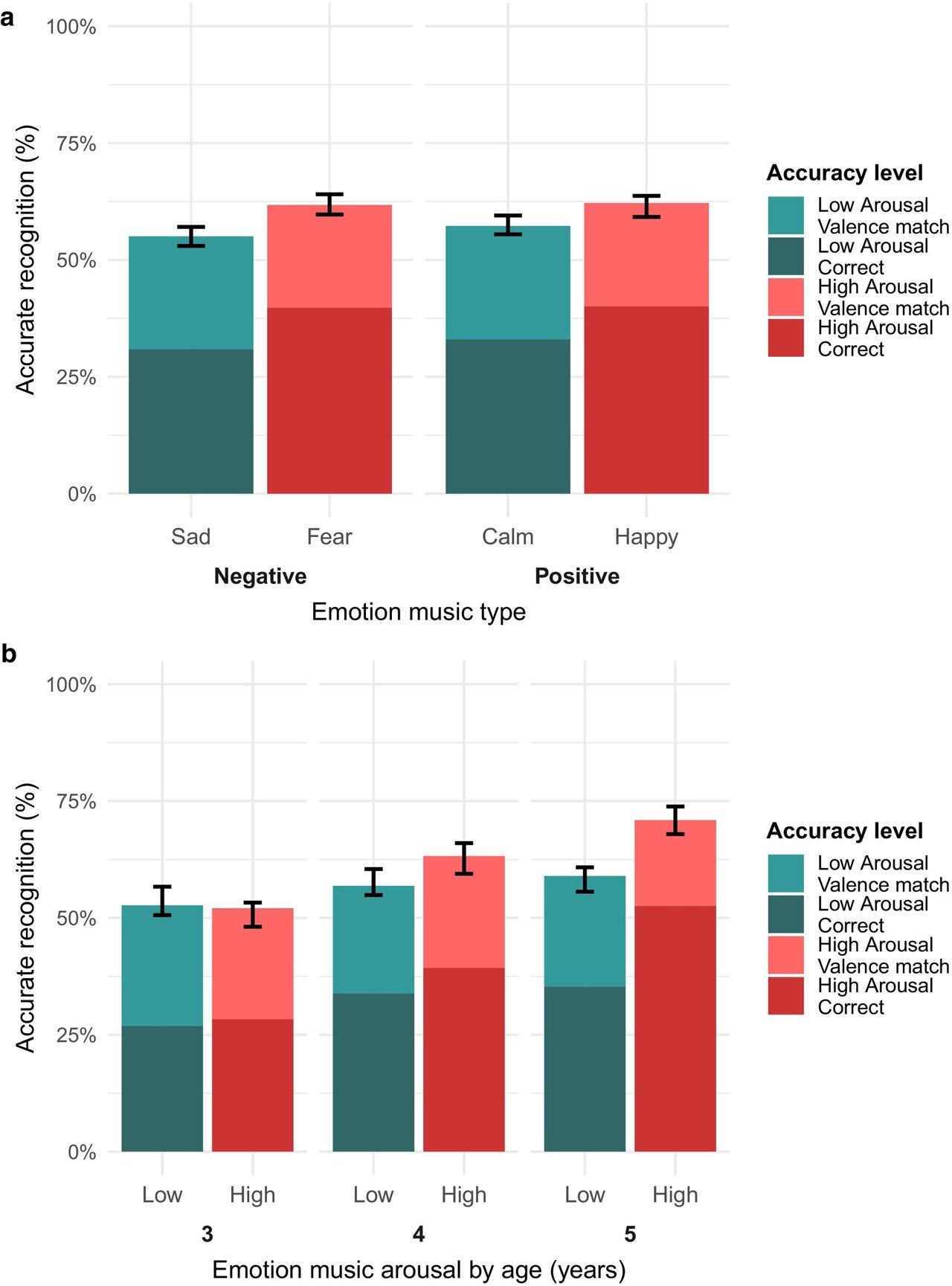Understanding how young children recognize emotions in music