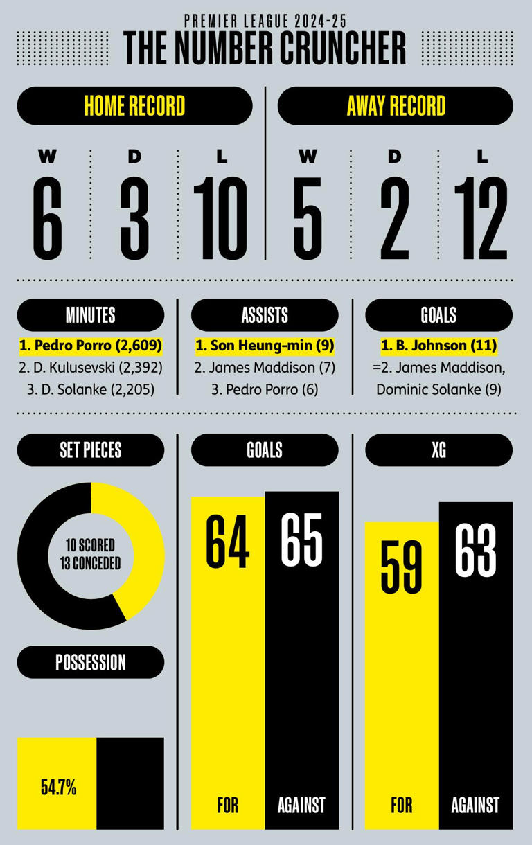 Tottenham Hotspur Season Preview 2025/26: Why Thomas Frank will ...