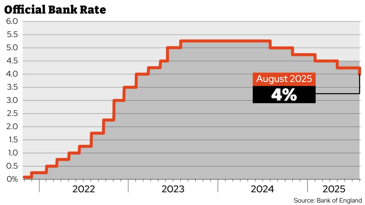 Bank of England base rate cut to 4 per cent – what it means for your money