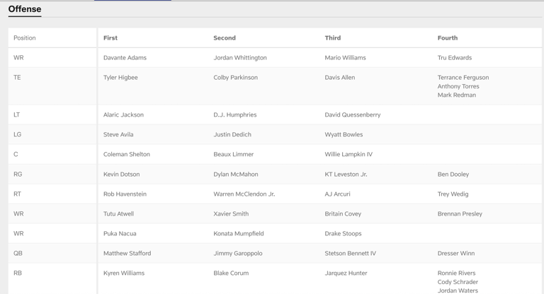 Rams release first depth chart before preseason