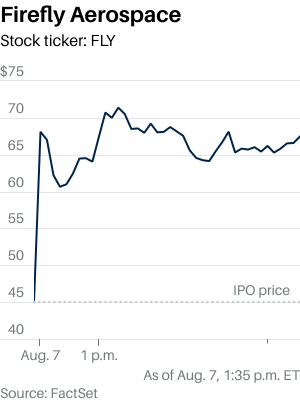 Firefly IPO: Stock Pops 34% in Trading Debut