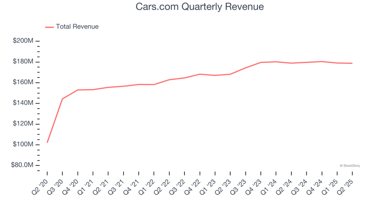 Cars.com’s (NYSE:CARS) Q2 Earnings Results: Revenue In Line With ...