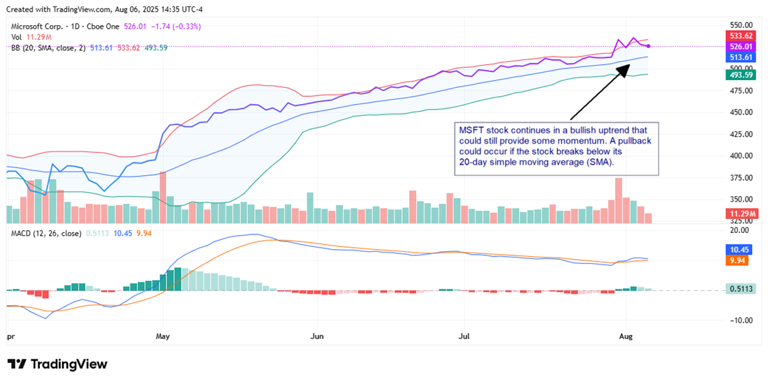 Microsoft Stock Gains as Analysts Boost Price Targets