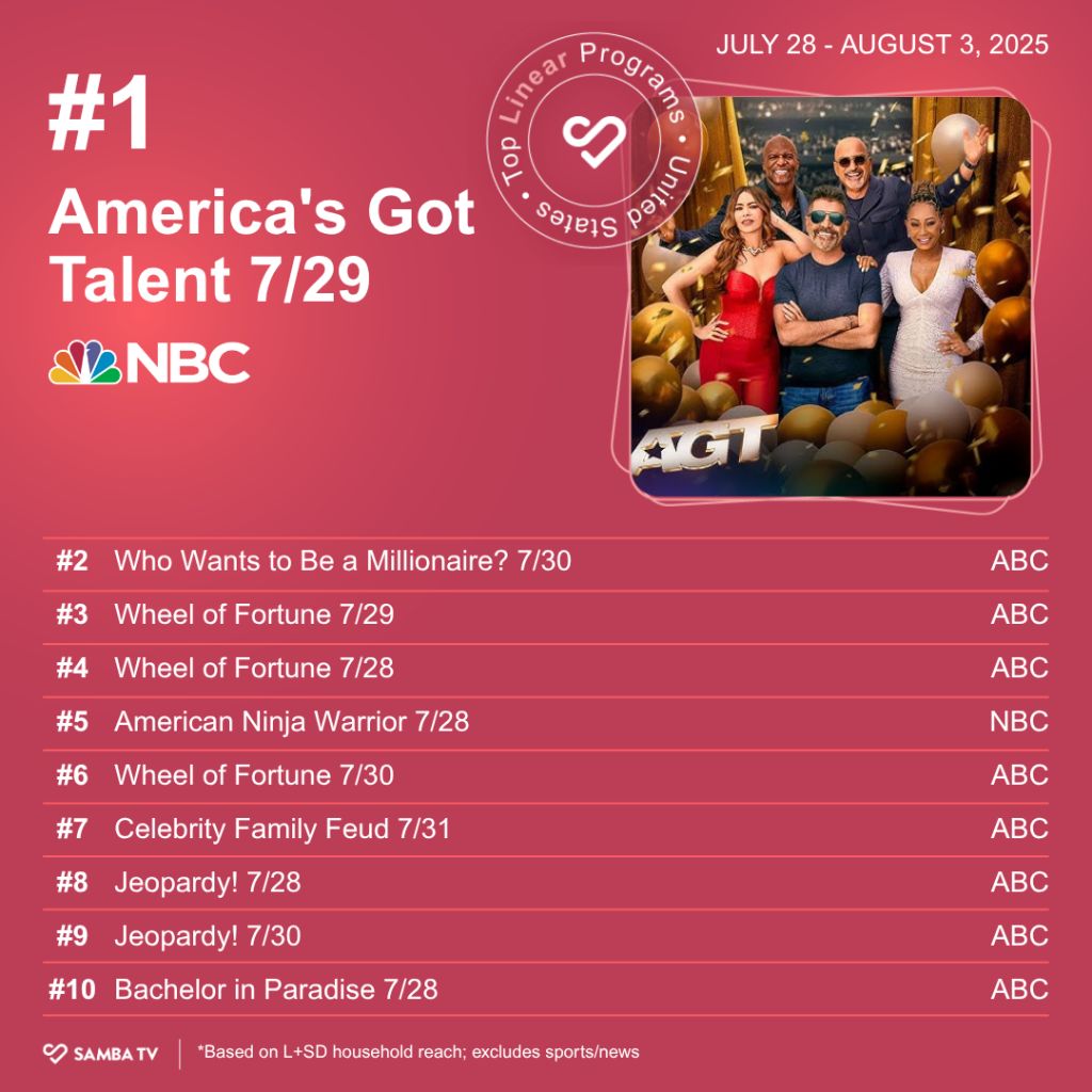 Netflix Claims 7 of This Week's Streaming Top 10 Slots | Chart