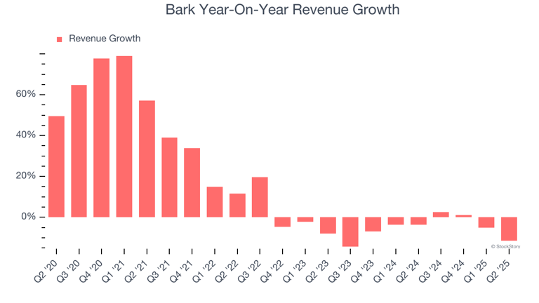 Bark’s (NYSE:BARK) Q2: Beats On Revenue But Quarterly Revenue Guidance ...