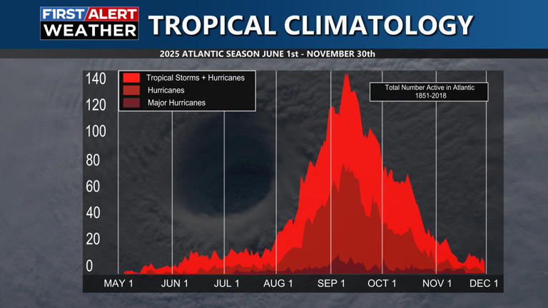 NOAA releases midseason outlook on Atlantic hurricanes