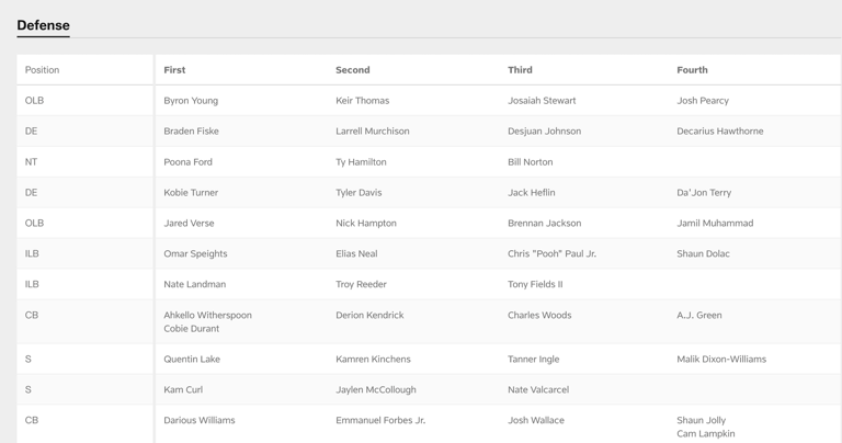 Rams release first depth chart before preseason