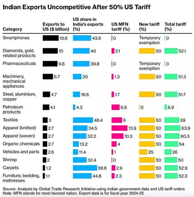 ‘Worse than Covid’: Donald Trump’s 50% tariffs on India leave exporters ...