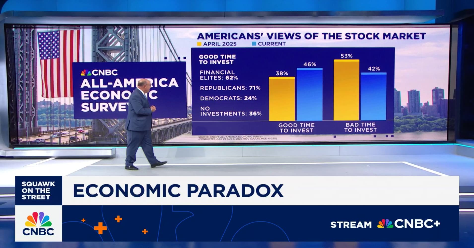 CNBC all-America economic survey: Here's how Americans view the stock ...