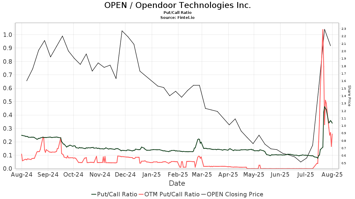 Opendoor Technologies (OPEN) price target increased by 22.28% to 3.56