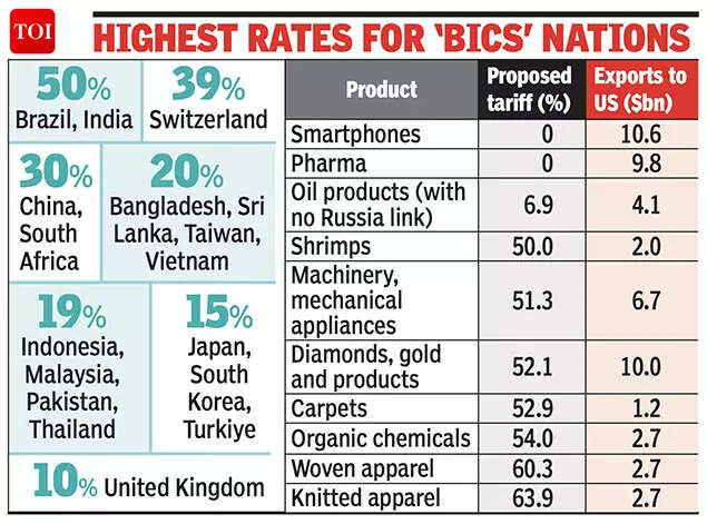 ‘Worse than Covid’: Donald Trump’s 50% tariffs on India leave exporters ...