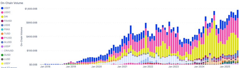 Stablecoin summer heats up: $1.5 Trillion volume shatters records