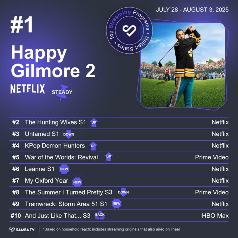 Netflix Claims 7 of This Week's Streaming Top 10 Slots | Chart