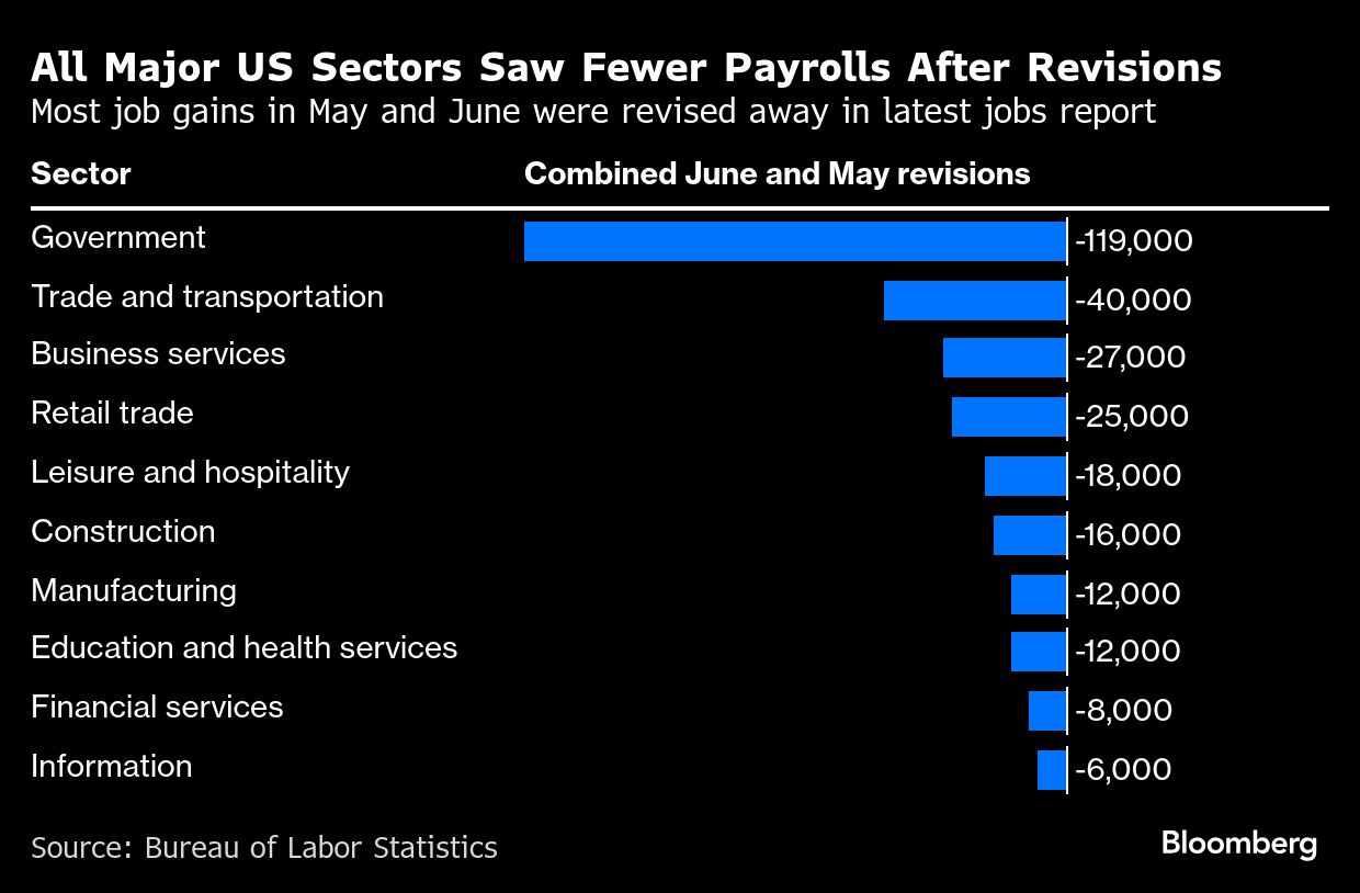 Revisions to US Job Market Numbers Are Routine. Here’s Why.