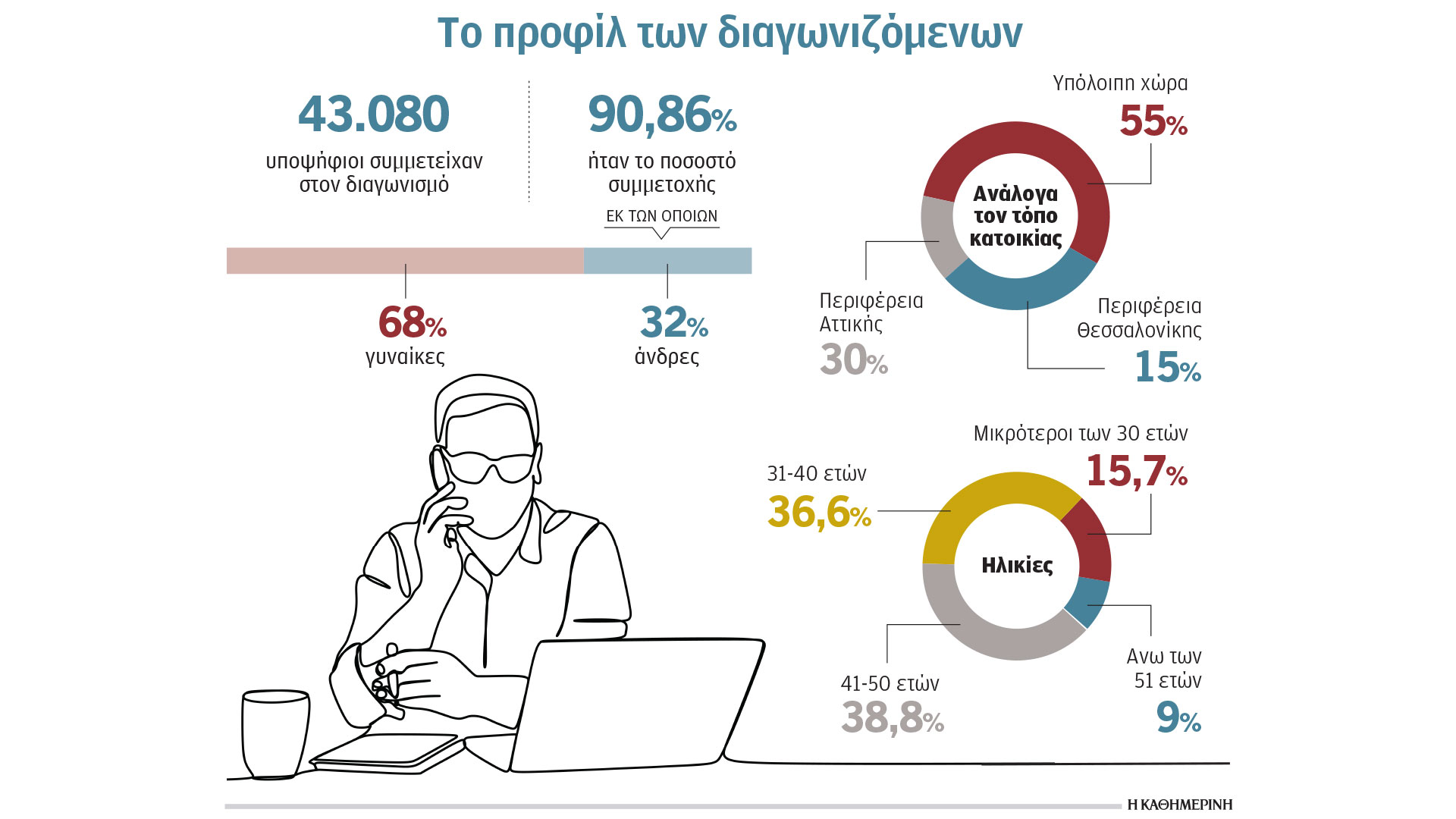 Η «ακτινογραφία» του ΑΣΕΠ