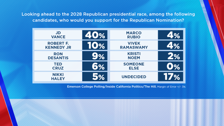 Newsom, Vance early frontrunners for 2028: Emerson Poll