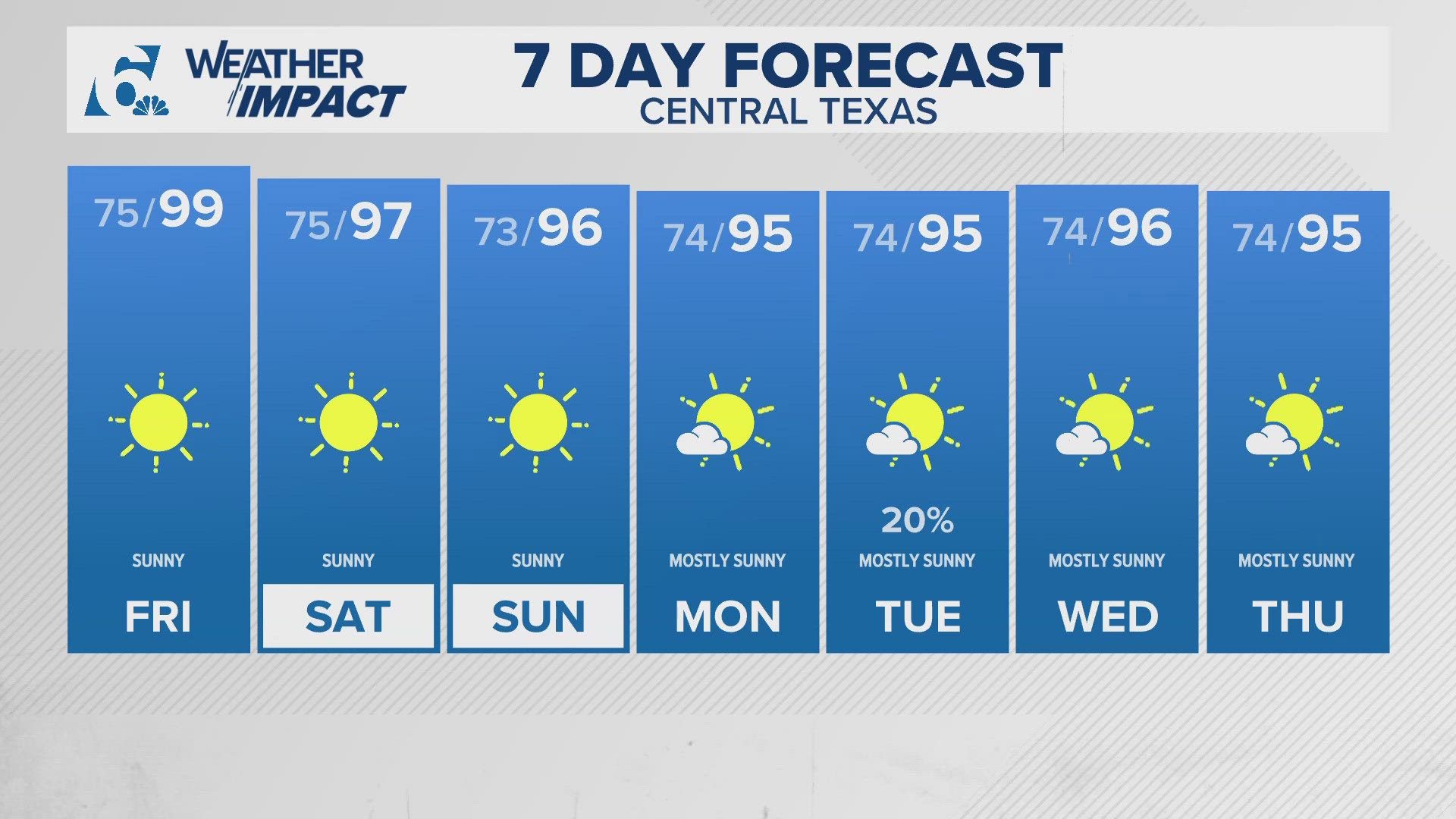 Upper 90's Heat, Lower 100's Heat Index Values Stick Around | Central ...