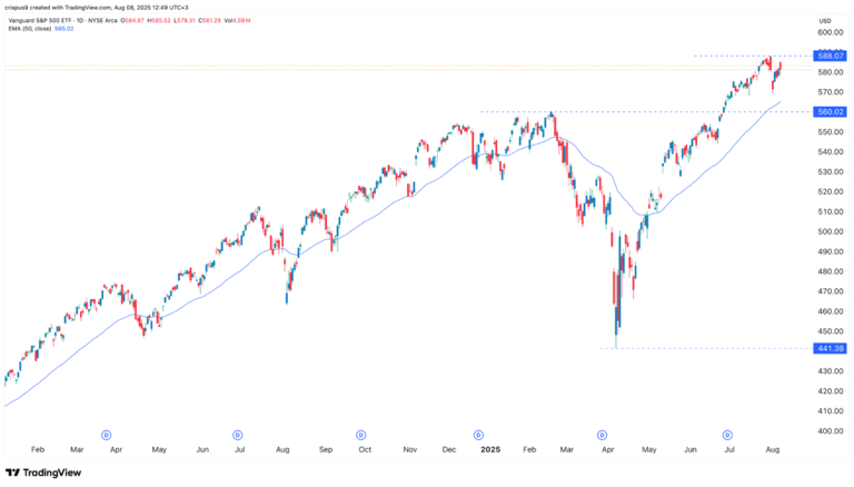 Top 4 reasons why the S&P 500’s VOO ETF is about to surge