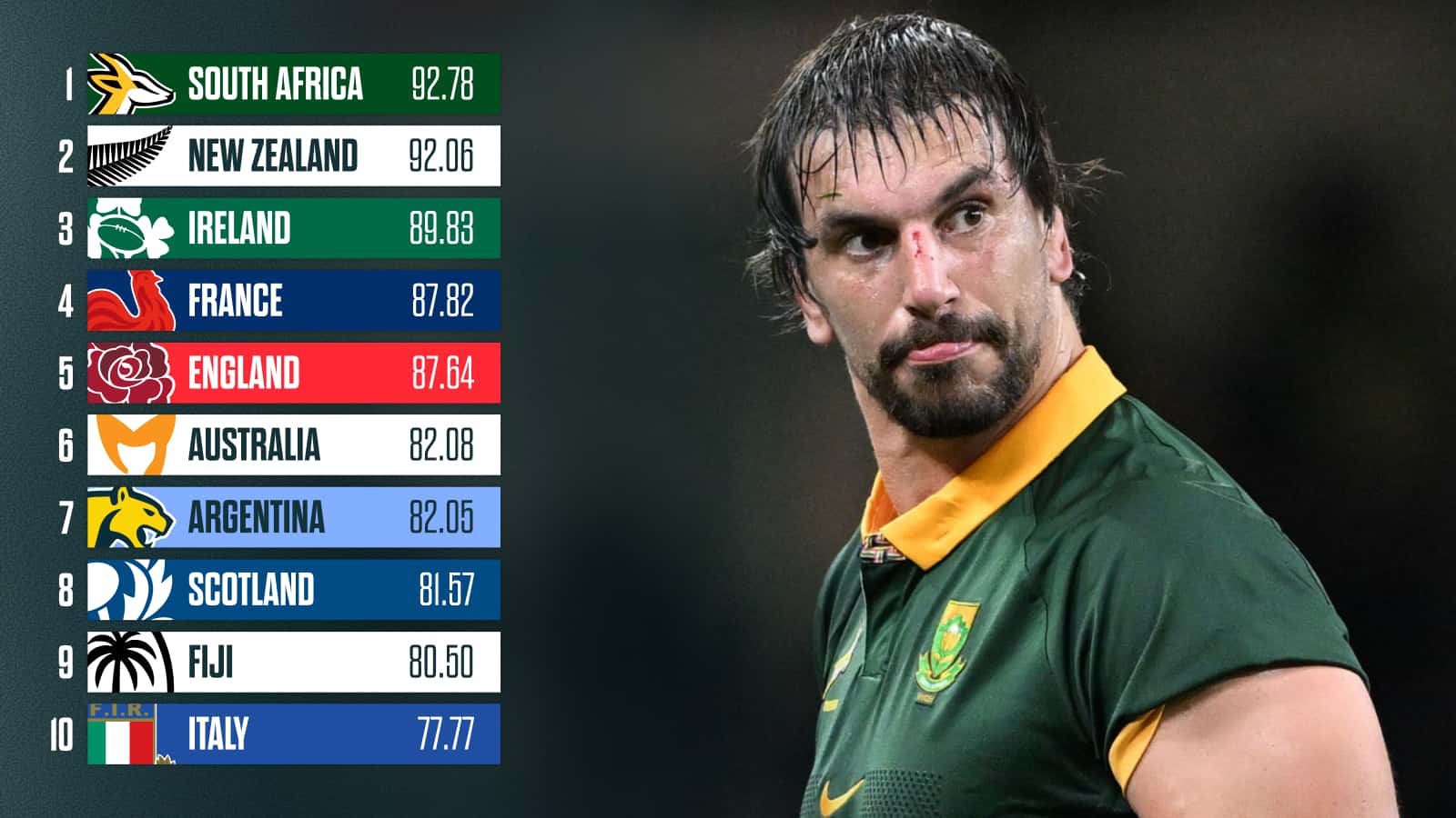 World Rugby rankings: All Blacks can end four-year wait as Springboks ...