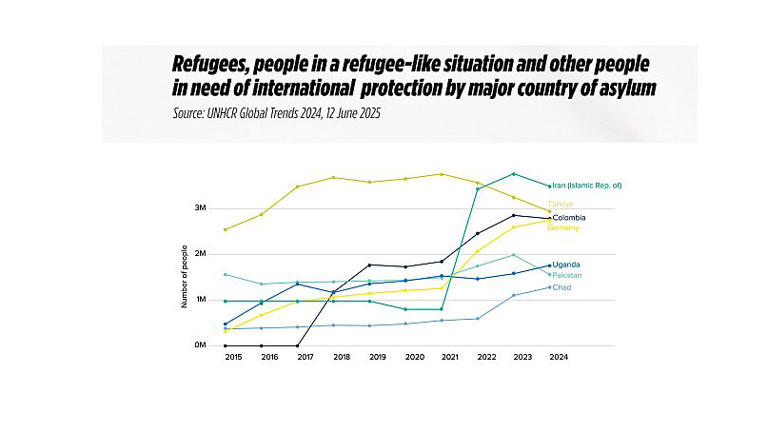 Fact check: Are the vast majority of the world's refugees of Muslim ...