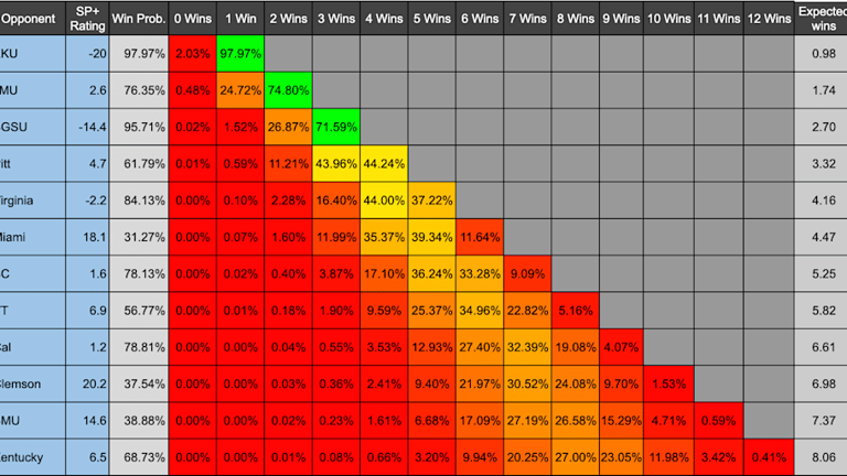 Projecting Louisville's 2025 Season Using Final Preseason SP+ Rankings