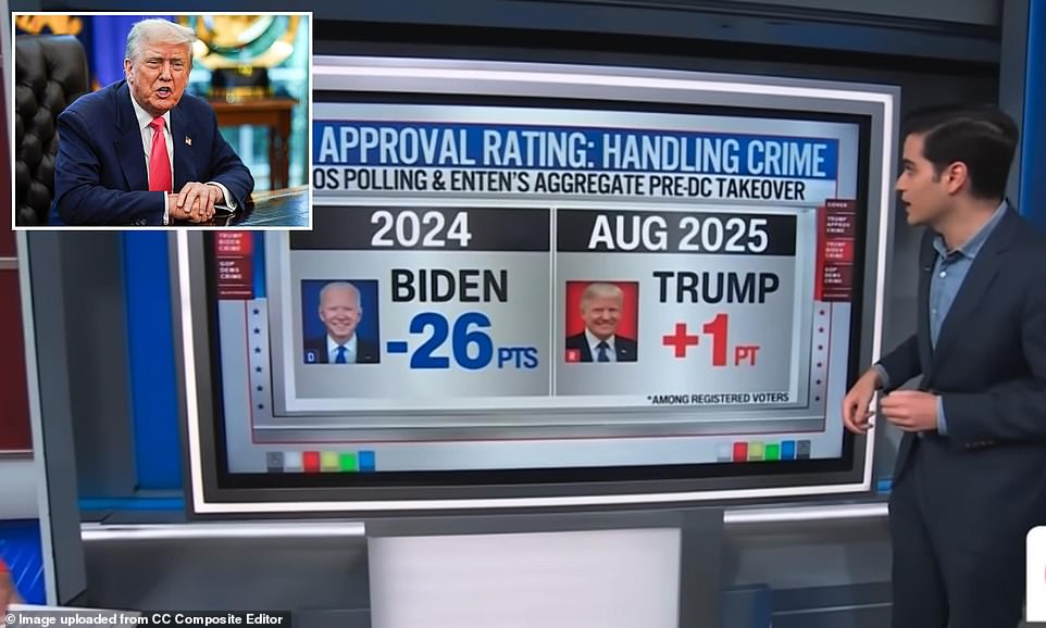 Poll: Trump's crime approval rating surges