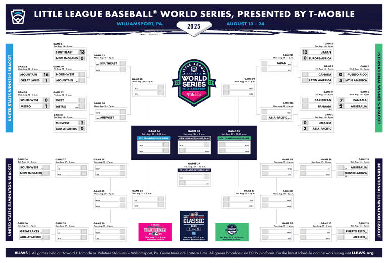 What's next for Pa. Little League 2025? Does Glenmoore play Saturday ...