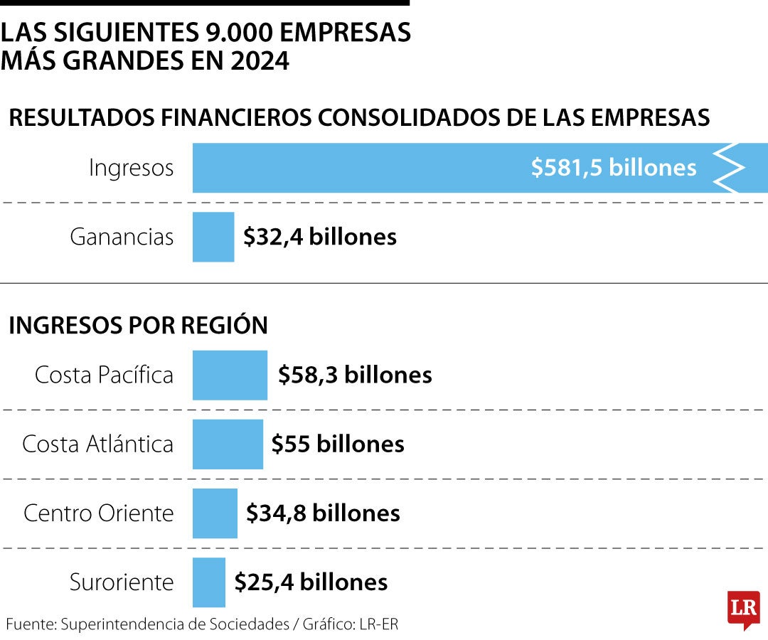 Las siguientes 9.000 empresas más grandes reportaron ingresos por $581 ...