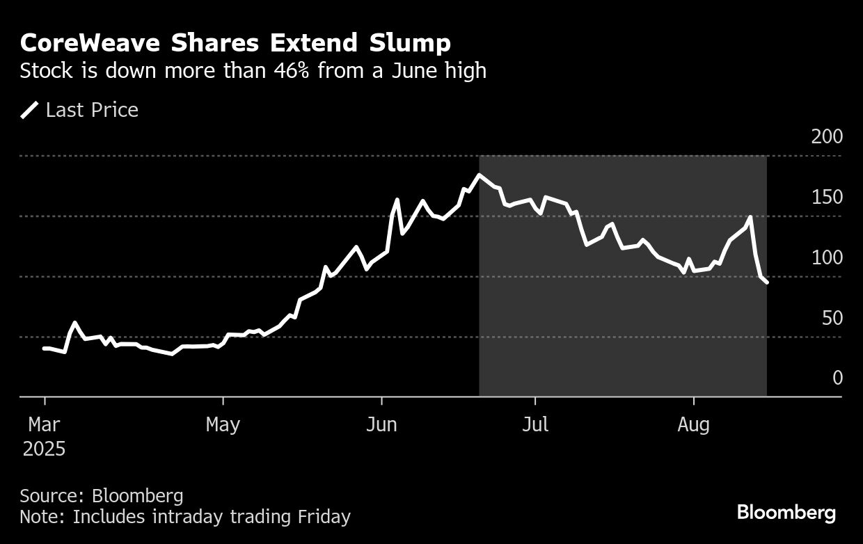 CoreWeave IPO Investors Sitting on Big Gains Get Chance to Sell