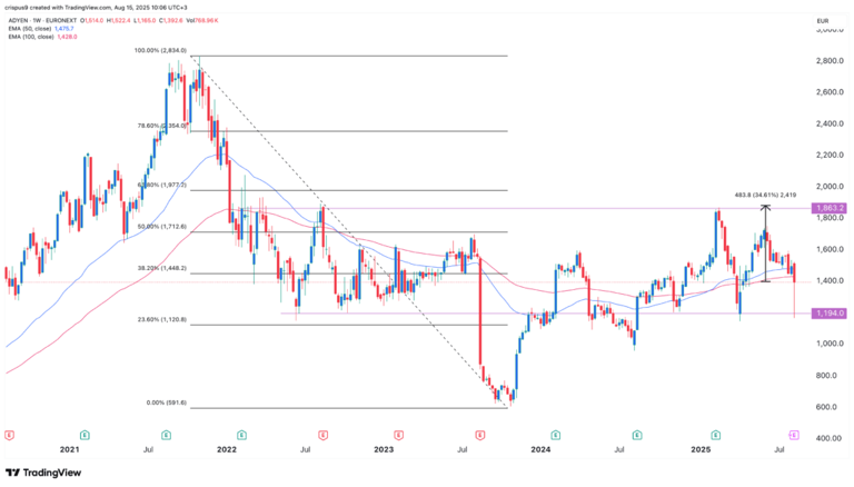Adyen share price crashed after earnings: buy the dip?