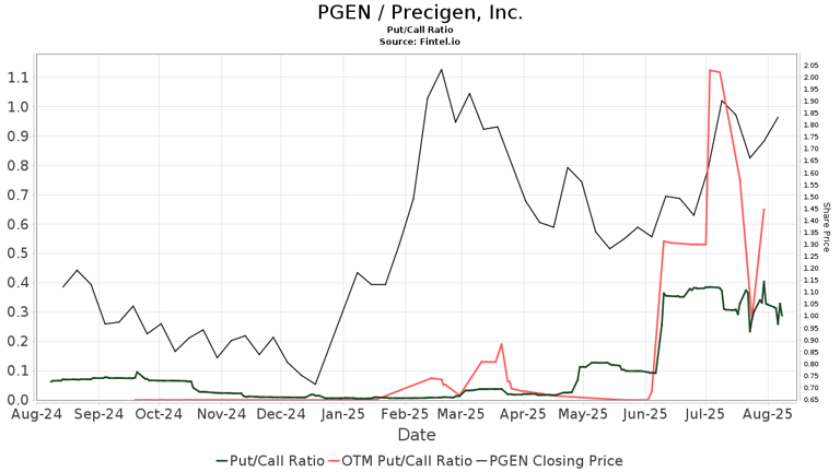 HC Wainwright & Co. Maintains Precigen (PGEN) Buy Recommendation
