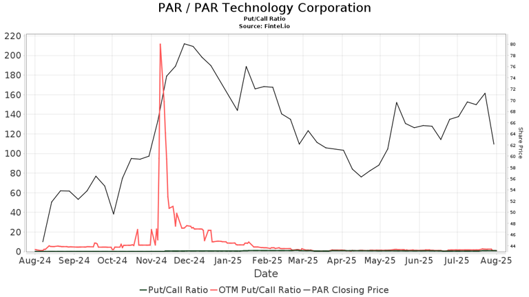 PAR Technology (PAR) price target decreased by 14.29% to 30.60