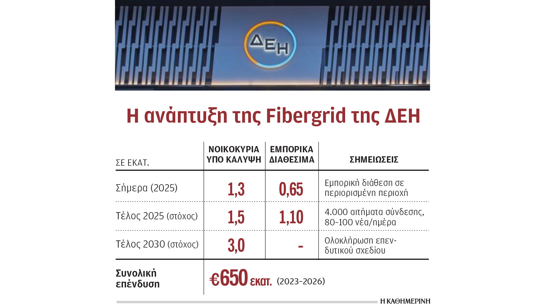 Διαθέσιμο σε 650.000 νοικοκυριά το γρήγορο Ιντερνετ της Fibergrid