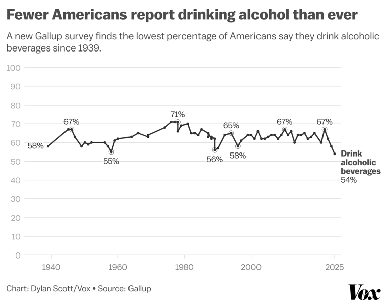 The decline of drinking, explained in one chart
