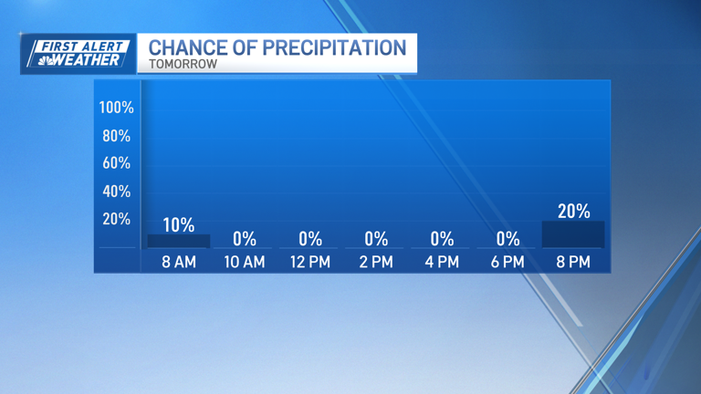 Warm, mostly dry this weekend before a taste of fall next week