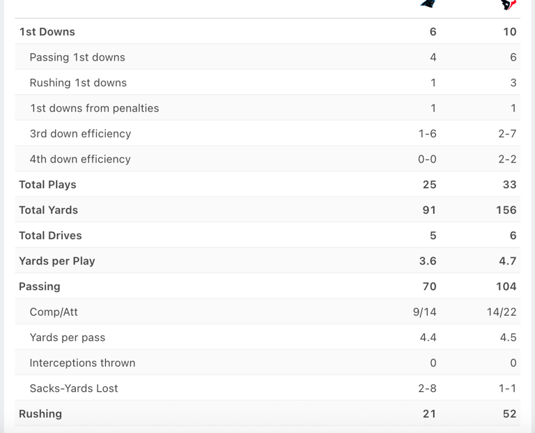 Texans total two second-half picks, secure 20-3 victory over Panthers