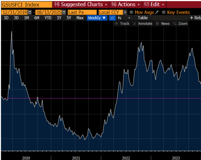 If the Fed cuts, will financial conditions ease to COVID levels?