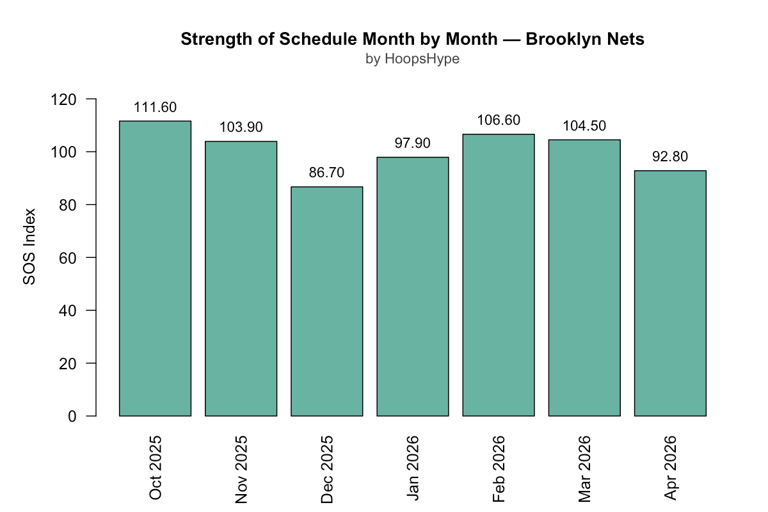 NBA schedule: When is it harder or easier for each team?