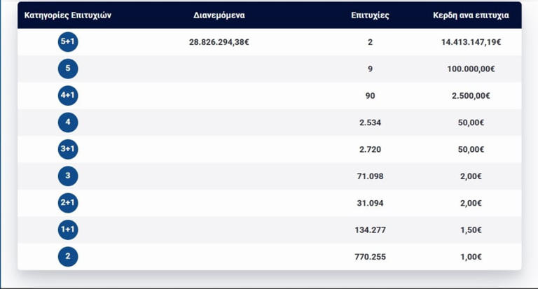 Τζόκερ 17/8/25 - Αποτελέσματα: Δύο δελτία «σήκωσαν» 28,8 εκατ. ευρώ