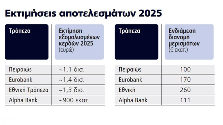 Πού οφείλονται τα υψηλά κέρδη των ελληνικών τραπεζών (πίνακες)