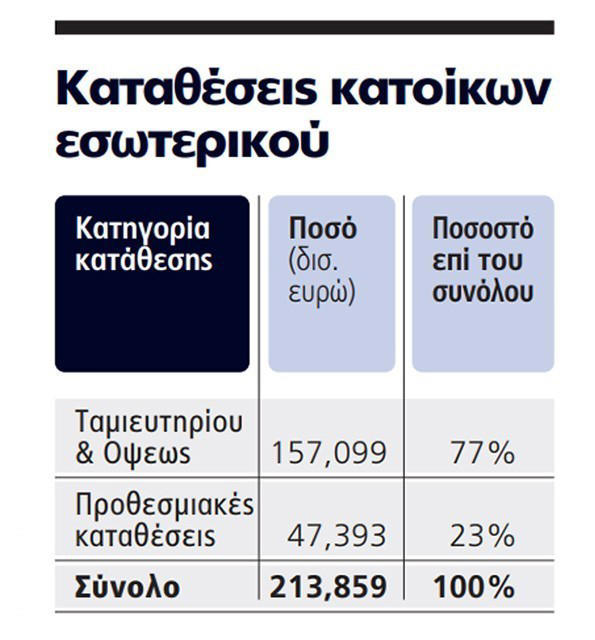 Πού οφείλονται τα υψηλά κέρδη των ελληνικών τραπεζών (πίνακες)