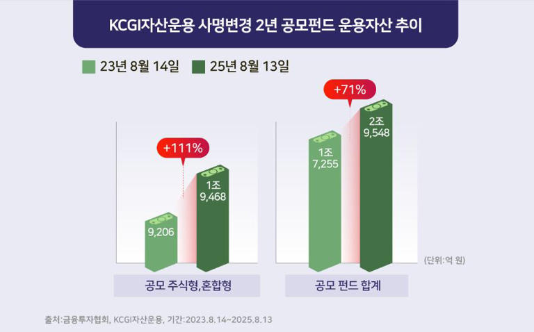 KCGI운용, 2년 만에 공모 주식형·혼합형 순자산 2배로 ‘껑충’