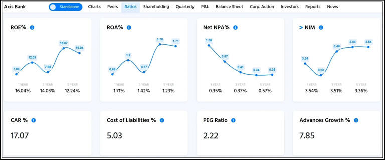 Why PE and PB aren’t enough for banks - Know the best banking ratios ...