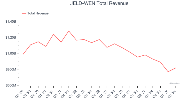 Unpacking Q2 Earnings: JELD-WEN (NYSE:JELD) In The Context Of Other ...