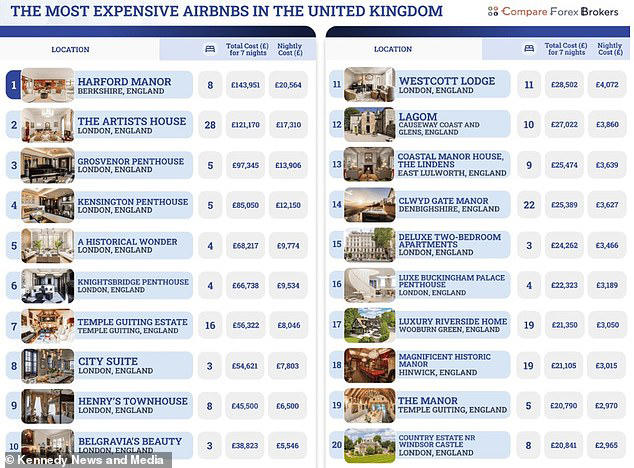 Inside the most expensive Airbnb in the UK - where a night's stay is ...