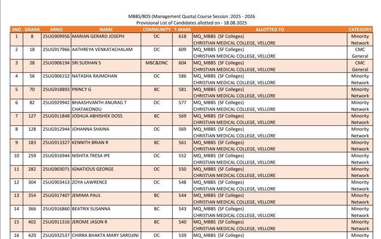 TN NEET UG round 1 seat allotment result 2025 declared at tnmedicalselection.net: Direct link to ...