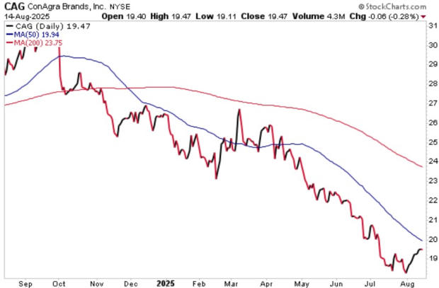Bear of the Day: Conagra Brands (CAG)