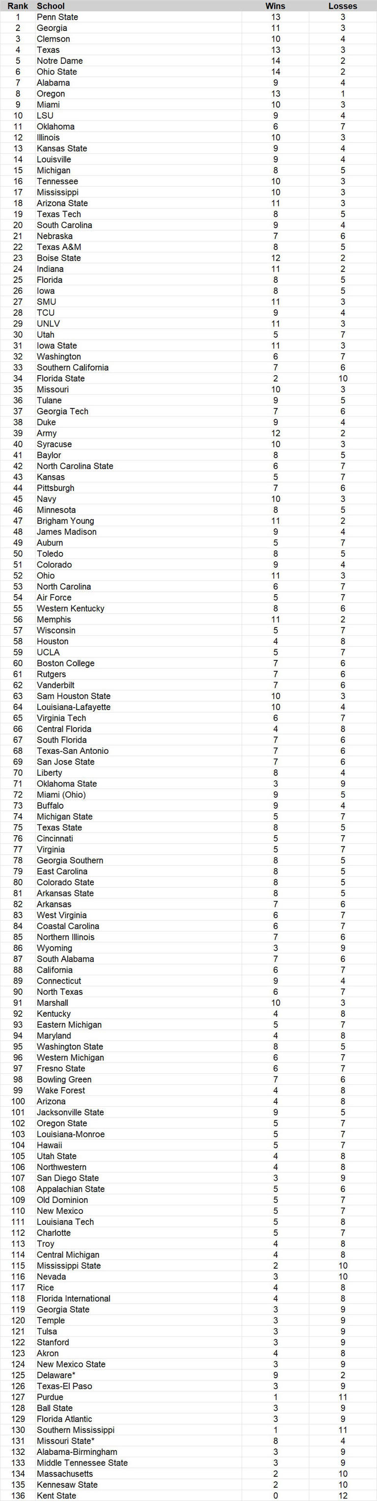 Penn State, Georgia lead preseason college football NCAA Re-Rank 1-136